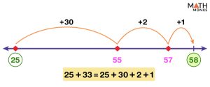 Open Number Line – Definition, Uses with Examples