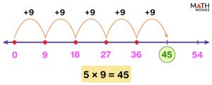 Open Number Line – Definition, Uses with Examples