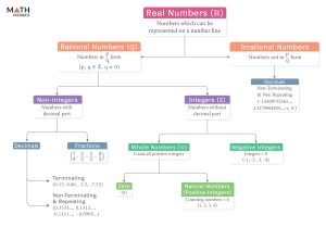 Real Numbers – Definition, Symbol, Properties, Chart, & Examples