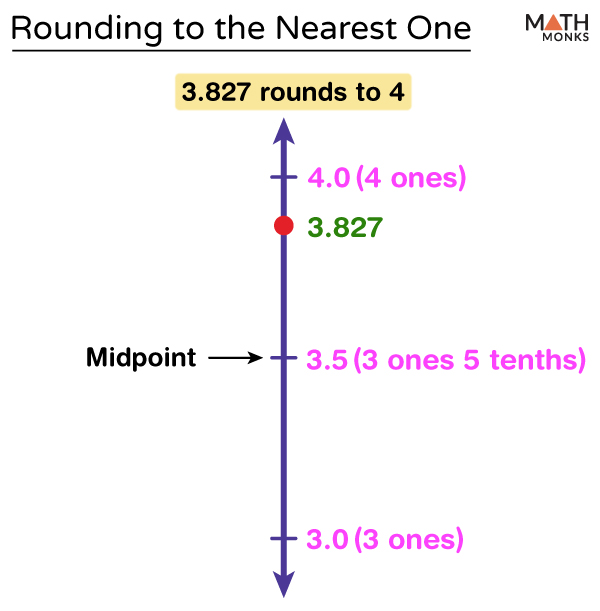 Vertical Number Line Definition Examples And Diagrams