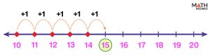Open Number Line – Definition, Uses with Examples