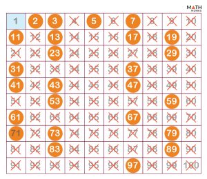 Prime Numbers – Definition, List, Charts, and Examples