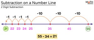 Subtraction on a Number Line with Integers, Decimals, and Fractions