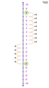 Vertical Number Line – Definition, Examples, and Diagrams