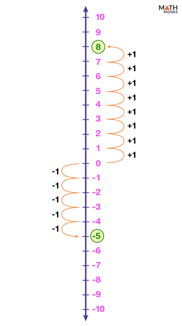Vertical Number Line Definition Examples And Diagrams