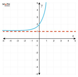 Horizontal Asymptote – Definition, Equations, Rules, and Graphs