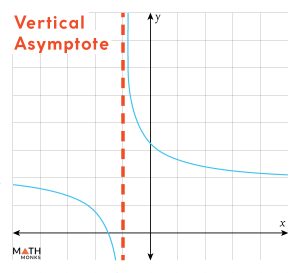 Vertical Asymptote – Definition, Equations, Rules, and Graphs