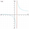 Vertical Asymptote – Definition, Equations, Rules, and Graphs