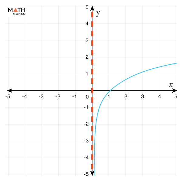 Log X Graph Asymptotes Offer Www bharatagritech