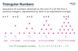 Triangular Number - Formula, Sequence, List, & Diagrams