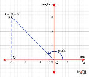 The Polar Form of a Complex Number - Equation, Examples, and Diagrams