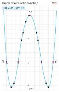 Quartic Function - Roots, Graph, Domain, Range, and Examples