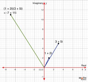 Complex Number Multiplication - Formula, Examples, and Diagram