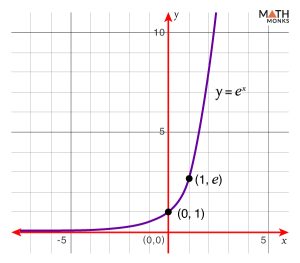 Euler’s Number - Definition, Value, Formula, Applications, & Examples
