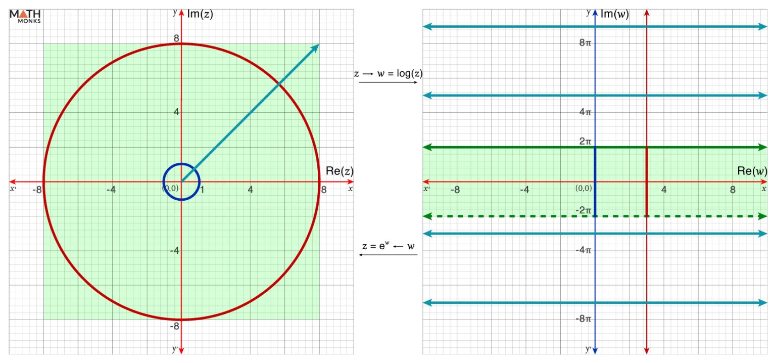 Complex Logarithm - Equations, Properties, and Examples