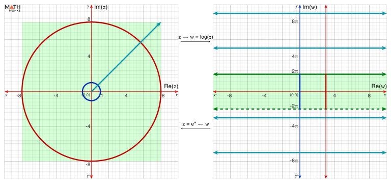 Complex Logarithm - Equations, Properties, and Examples