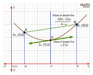 Mean Value Theorem - Conditions, Formula, Proof, and Examples