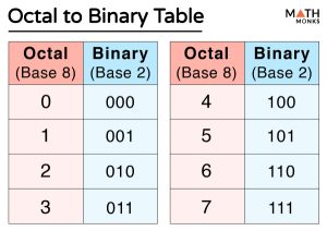 Octal to Binary - Steps, Table, & Examples