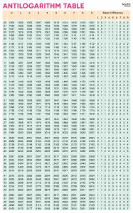 Antilogarithms - Definition, Formula, Table, and Examples