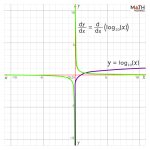 Derivatives of Logarithmic Functions - Proof and Examples