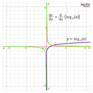 Derivatives of Logarithmic Functions - Proof and Examples