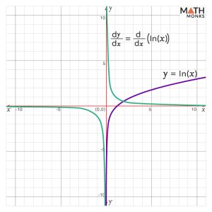 Derivatives of Logarithmic Functions - Proof and Examples