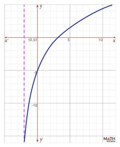 Logarithmic Functions - Formula, Graph, and Examples