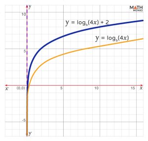 Logarithmic Functions - Formula, Graph, and Examples