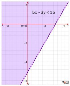 Graphing Inequalities with Examples