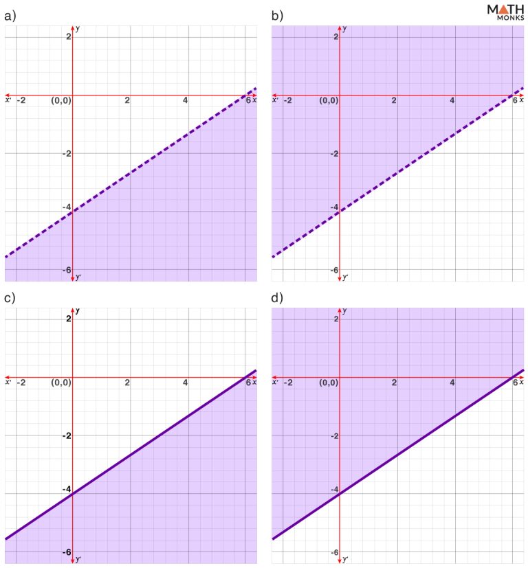 Graphing Inequalities with Examples