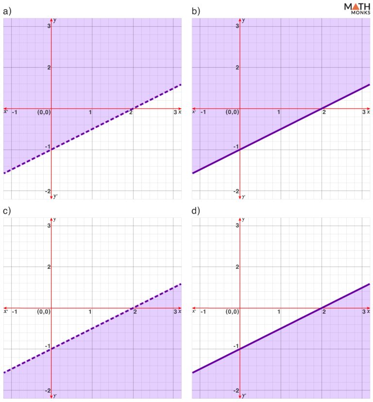 Graphing Inequalities with Examples