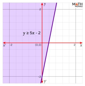 Graphing Inequalities with Examples