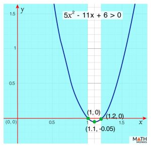 Quadratic Inequalities - Steps and Examples