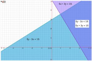 Solving and Graphing Linear Inequalities with Examples