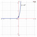 Logarithmic Functions - Formula, Graph, and Examples