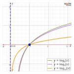 Logarithmic Functions - Formula, Graph, and Examples