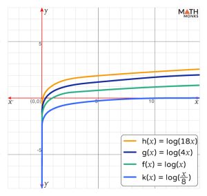 Logarithmic Functions - Formula, Graph, and Examples