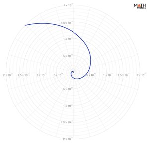 Logarithmic Spiral - Definition, Formula, and Examples