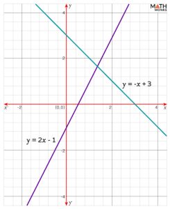 Graphing Inequalities with Examples