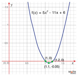 Quadratic Inequalities - Steps and Examples
