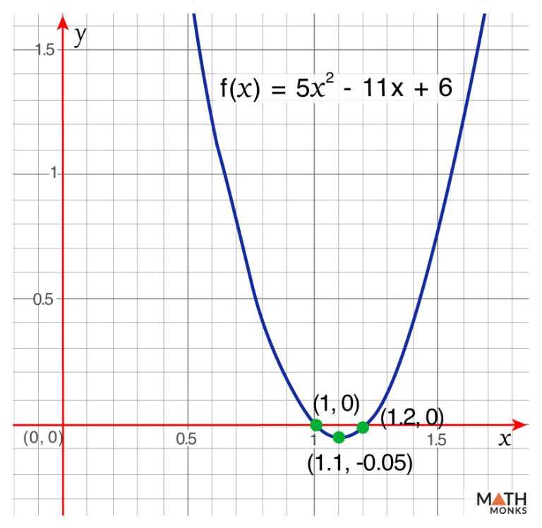 Quadratic Inequalities Steps And Examples