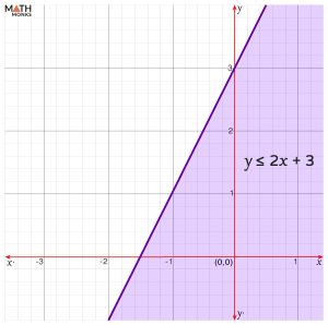 Solving and Graphing Linear Inequalities with Examples