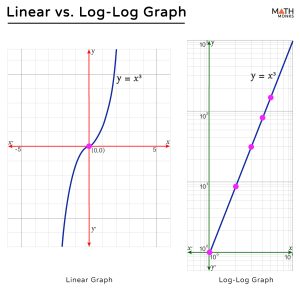 Semi-log and Log-log Graphs with Examples