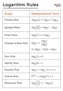 Logarithm - Definition, Parts, Formula, Graph, and Examples
