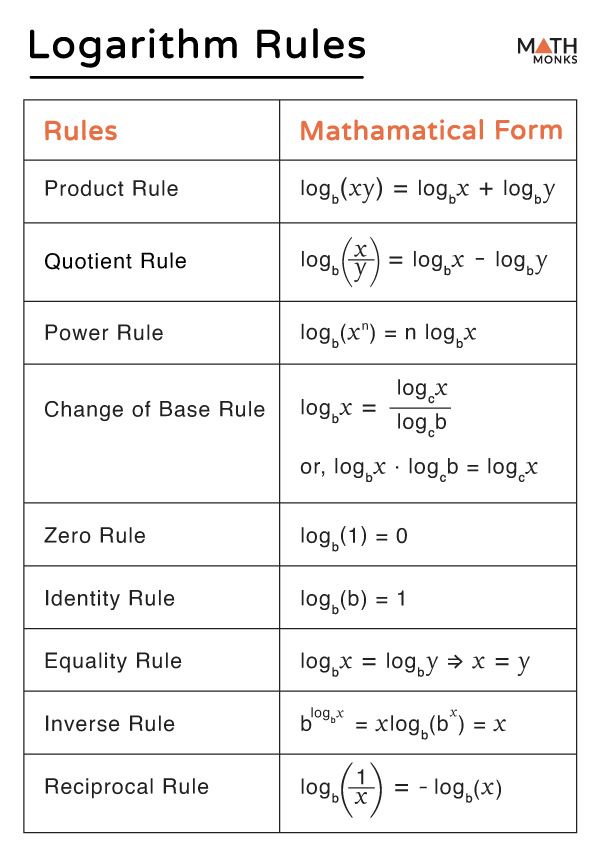 Logarithm Definition Parts Formula Graph And Examples