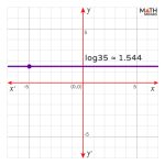 Logarithmic Functions - Formula, Graph, and Examples
