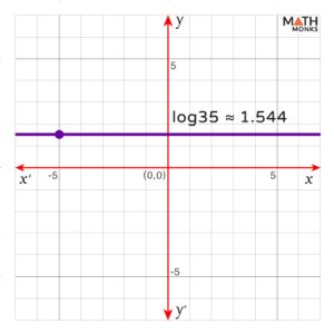 Logarithm - Definition, Parts, Formula, Graph, and Examples