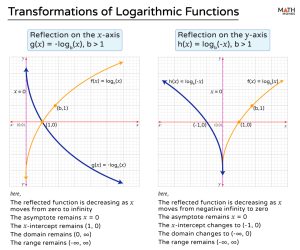 Logarithmic Functions - Formula, Graph, and Examples