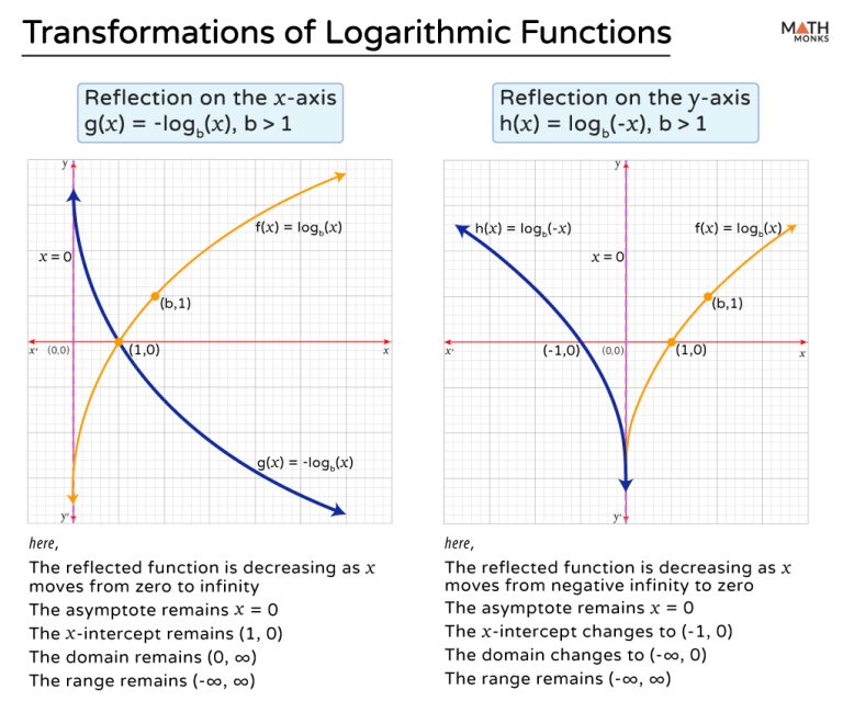 Logarithmic Functions Formula Graph And Examples