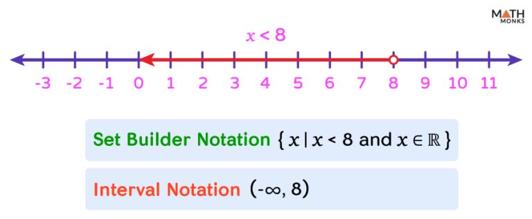 Set Builder Notation - Definition, Symbols, and Examples